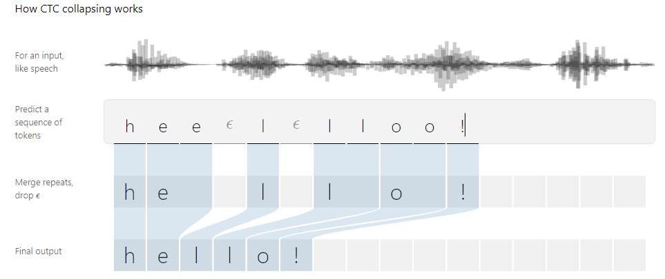 Speech Recognition Connectionist Temporal Classification 리뷰 및 설명